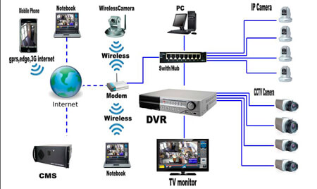 O que é CFTV? - MBM Tech